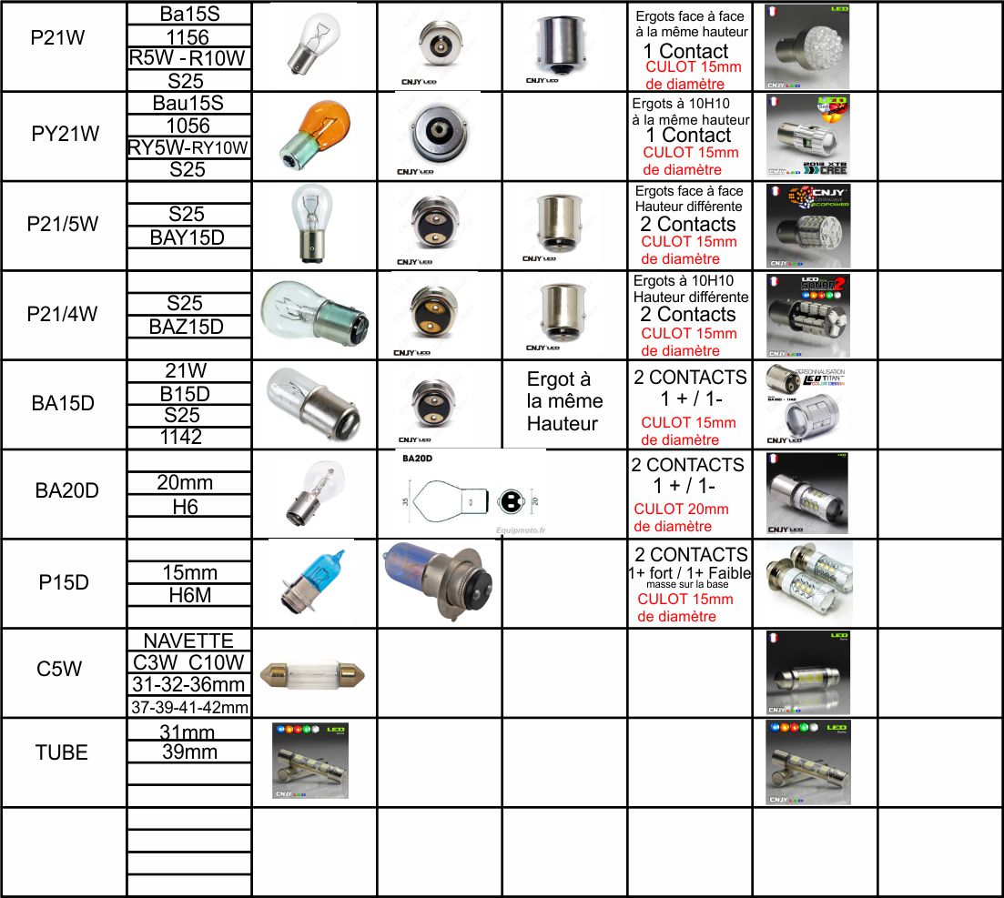 comment choisir son ampoule led - CNJY-LED.FR